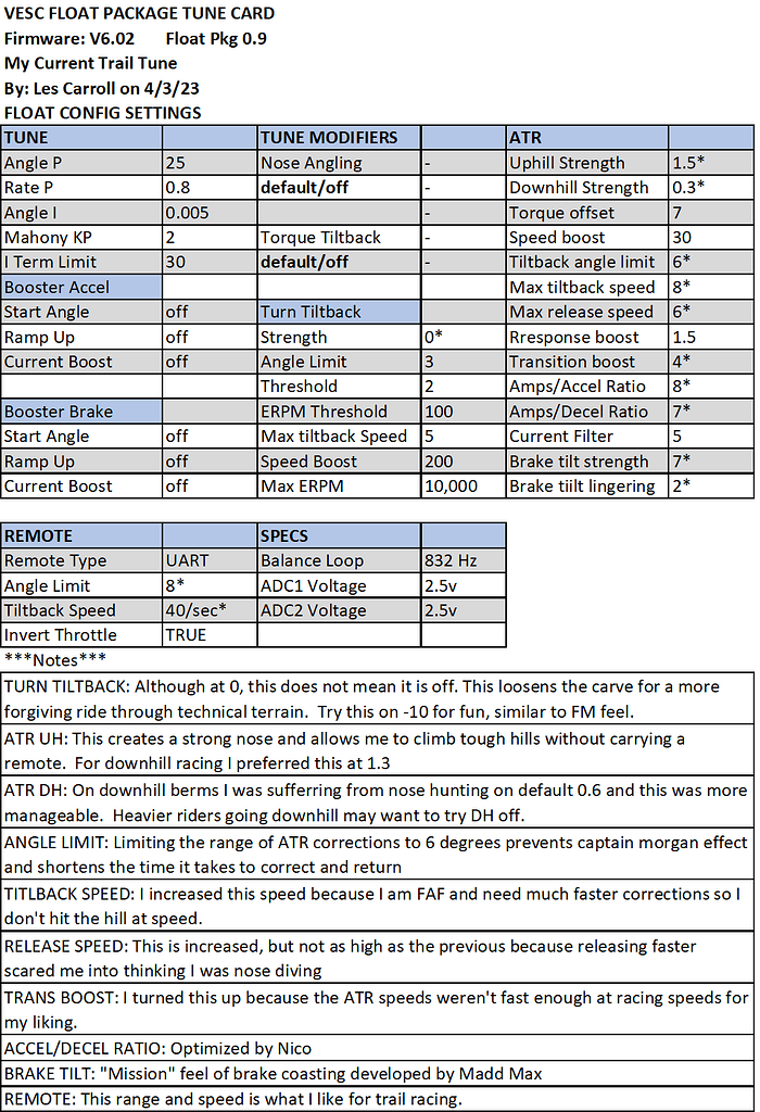'23 Underground Finals Tune Card from Les Carroll - Tune Cards - pev.dev